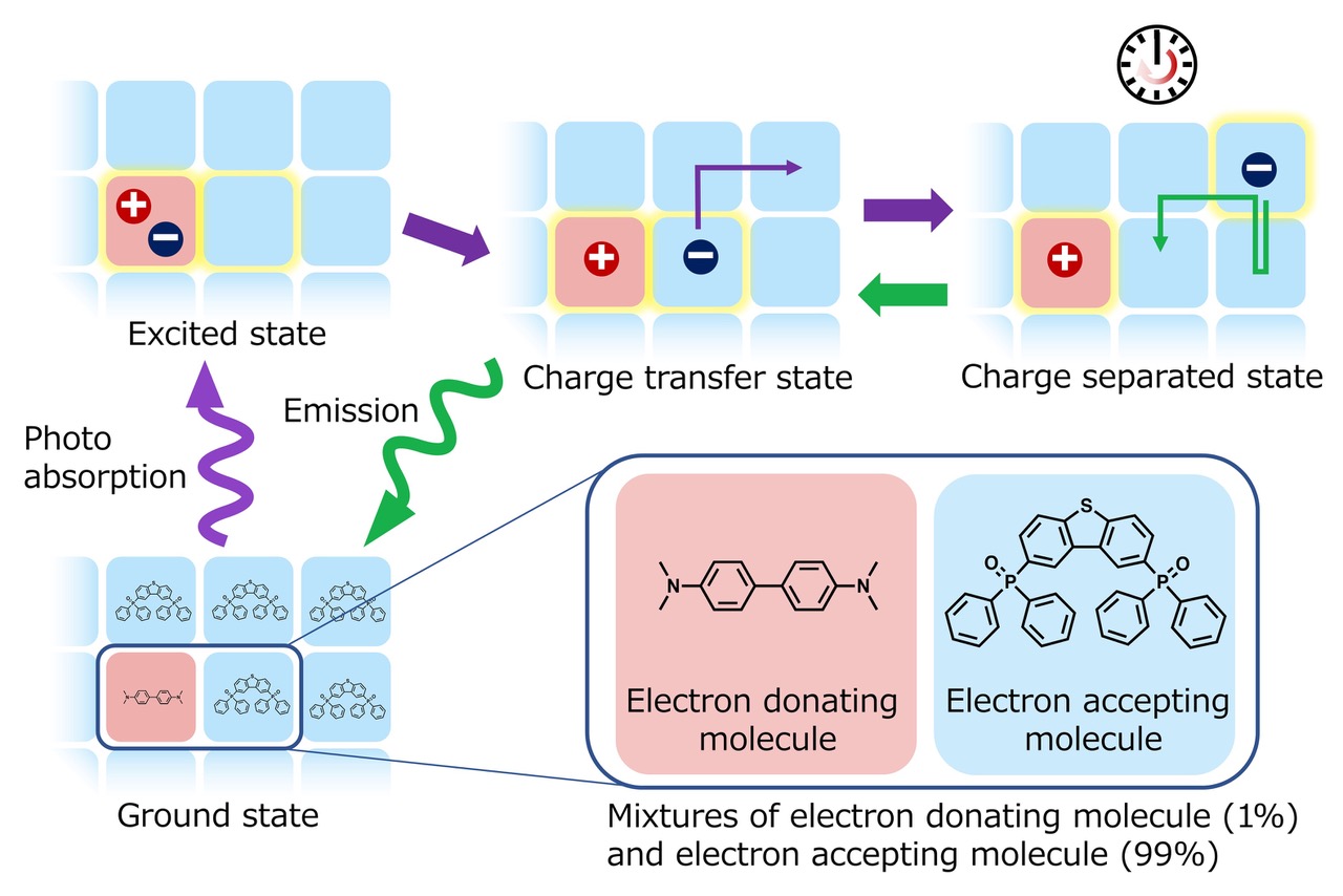 World’s first demonstration of persistent luminescence from organic ...